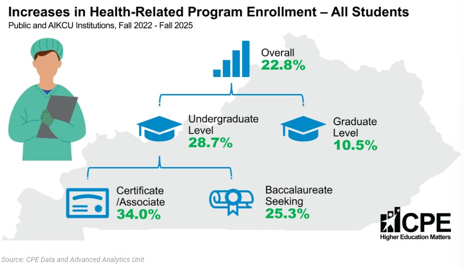 Kentucky enrollment up nearly 23% in health-related fields since 2022 ...