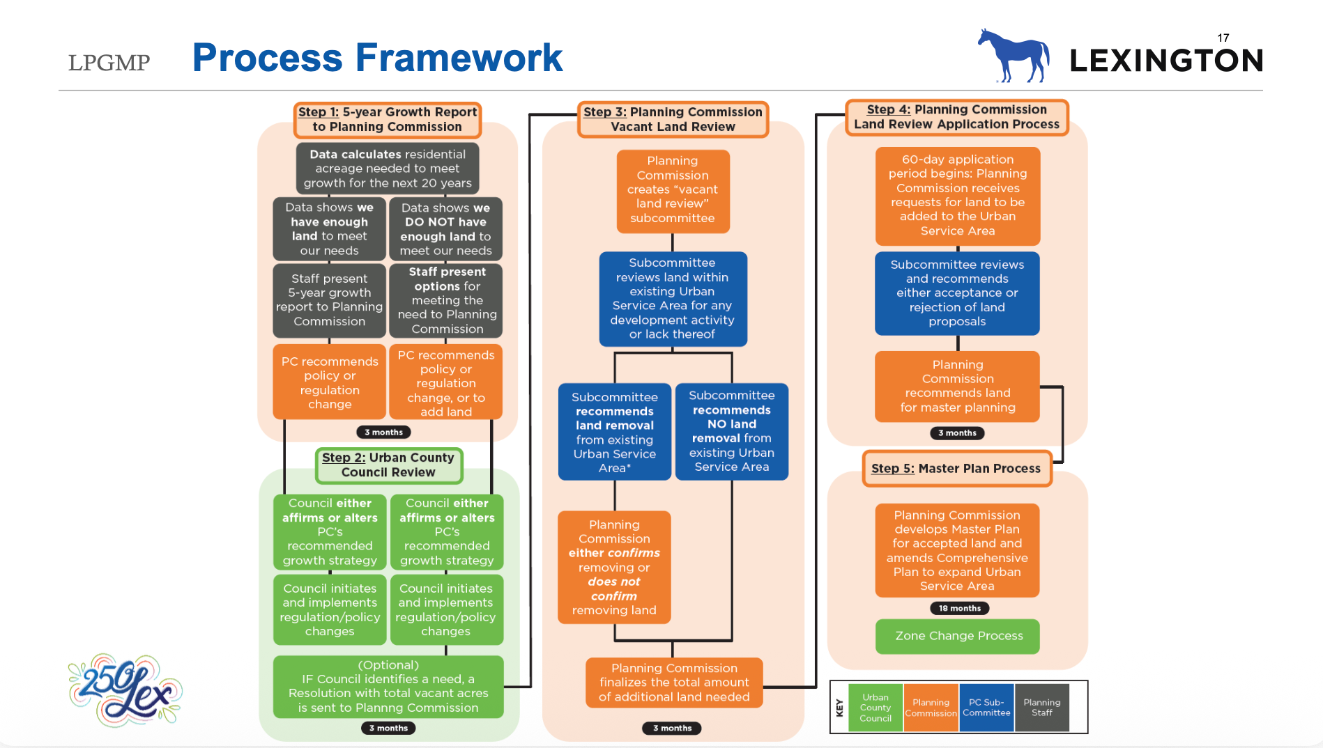Committee to review Urban Service Area amendment process - The ...