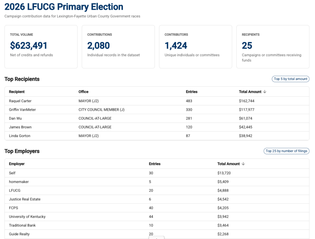 Seven Council Seats Are Open. Here's Who's Funding the Race to Fill ...